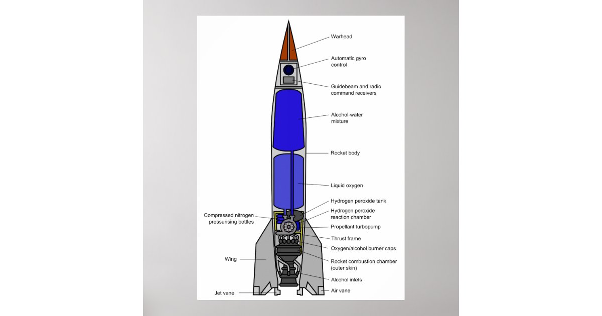 Affiche Schematic Diagram of a V-2 Rocket Design | Zazzle.fr