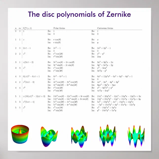 Affiches Les polynômes de disque de Frits Zernike | Zazzle.fr