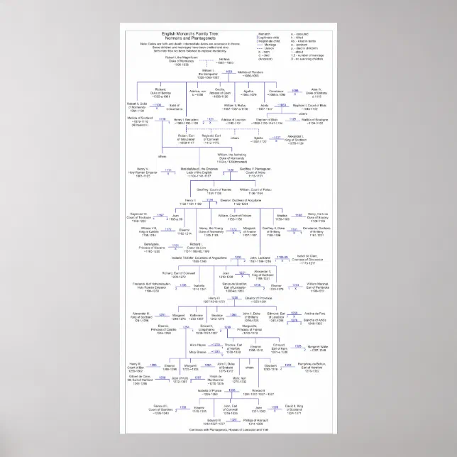 Poster Arbre familial des monarques anglais 1066 à 1377 A | Zazzle.fr