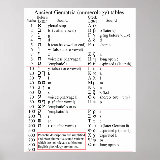 Poster Diagramme hébraïque de base et gematrie grecque | Zazzle.fr