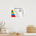 Poster Pyramide de Maslow | Zazzle.fr