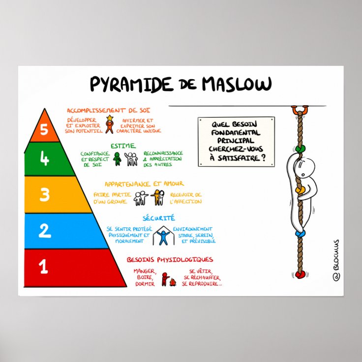 Poster Pyramide de Maslow | Zazzle.fr
